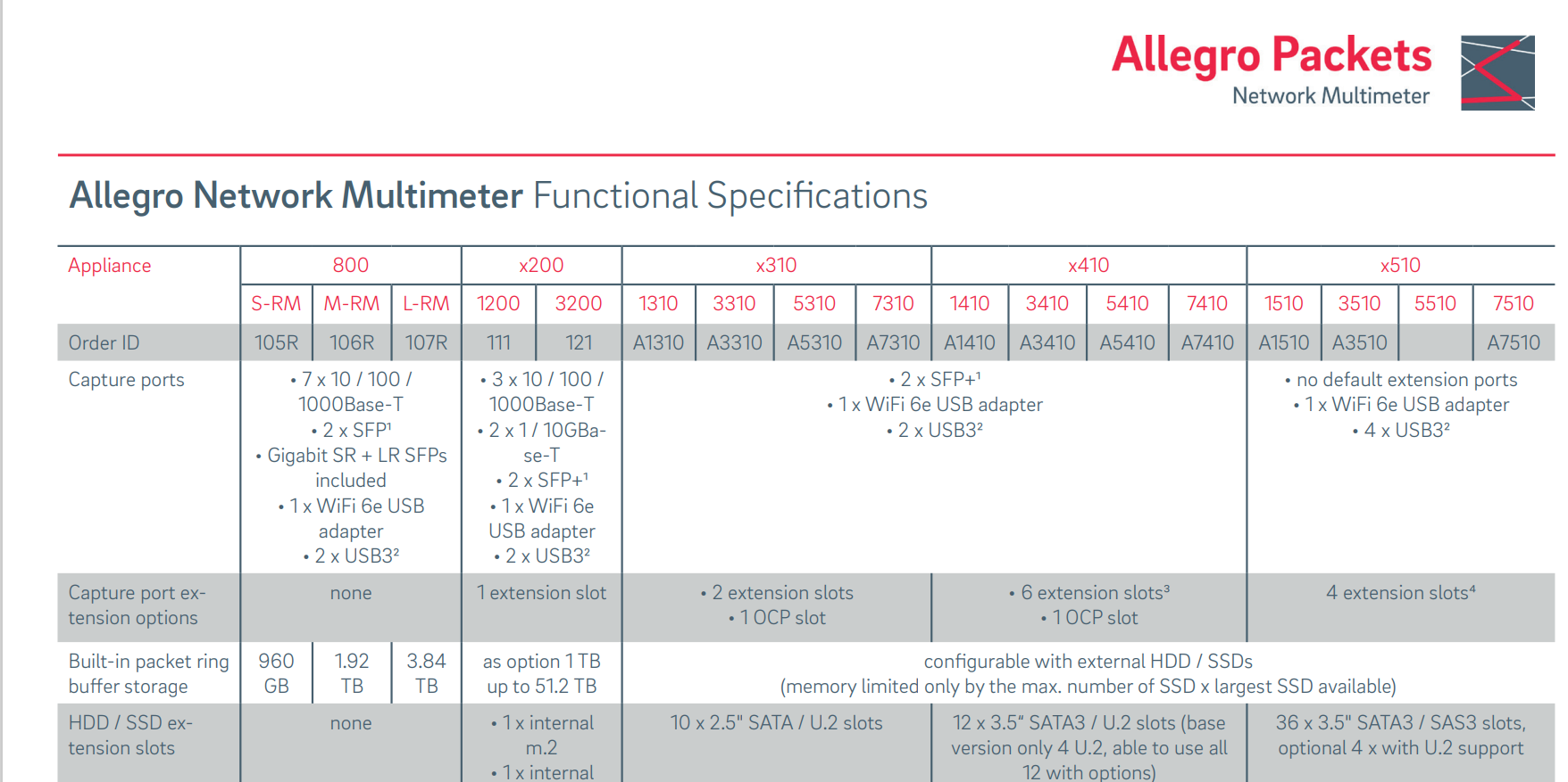 Overview Appliances | Allegro Network Multimeter