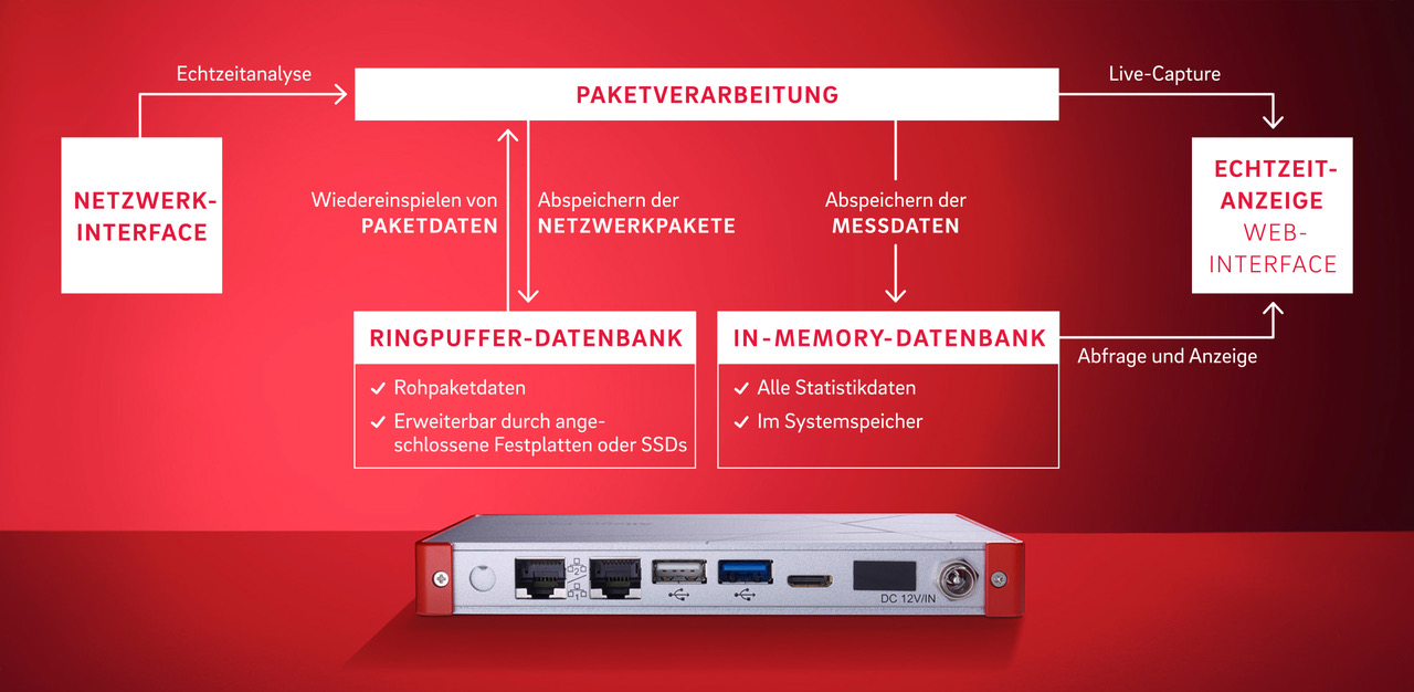 Whitepaper: In-Memory-Datenbankspeicher und Paket-Ringpuffer